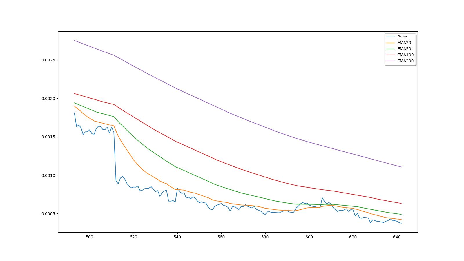 Notcoin Exponential Moving Averages