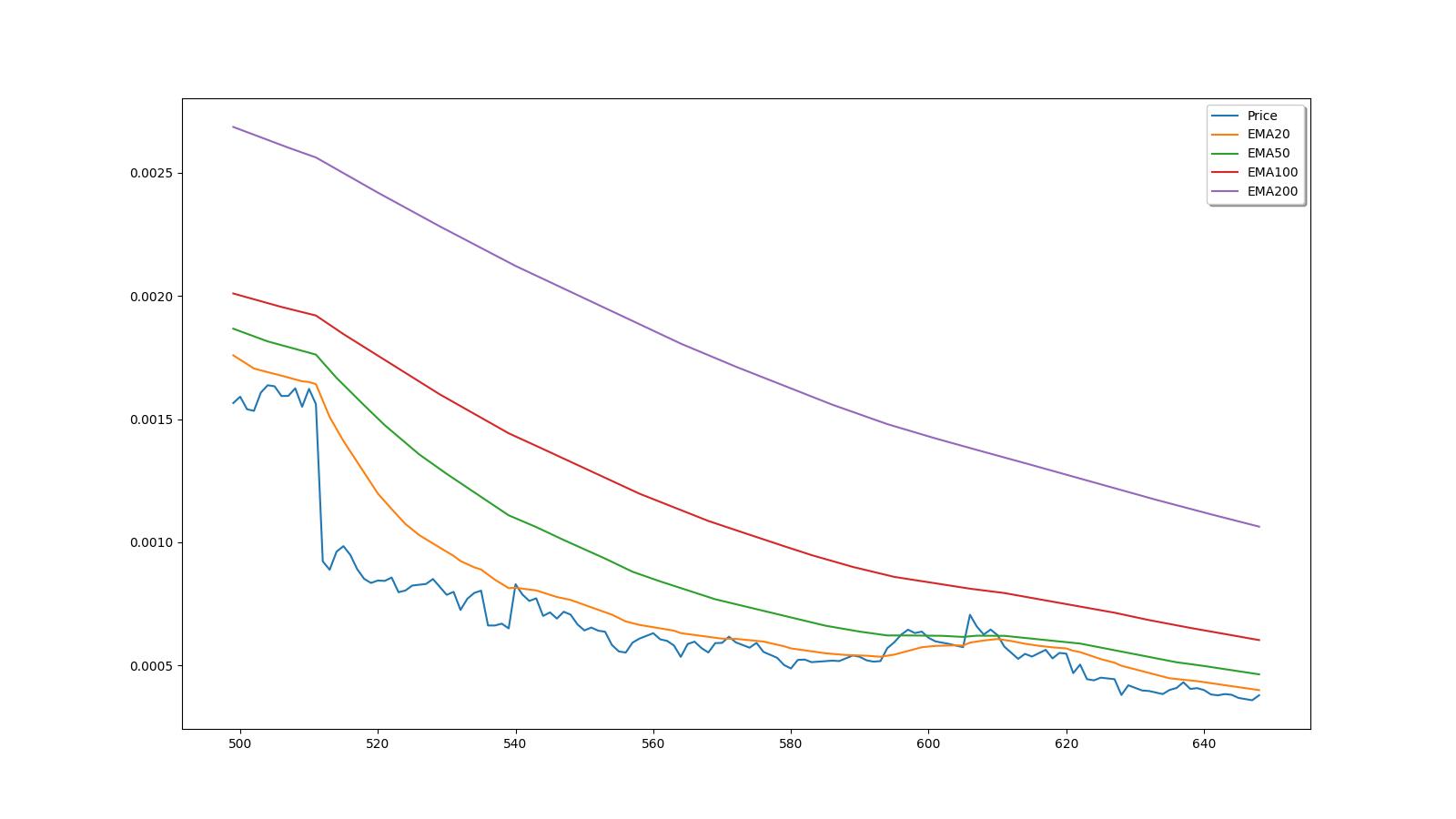Notcoin Exponential Moving Averages