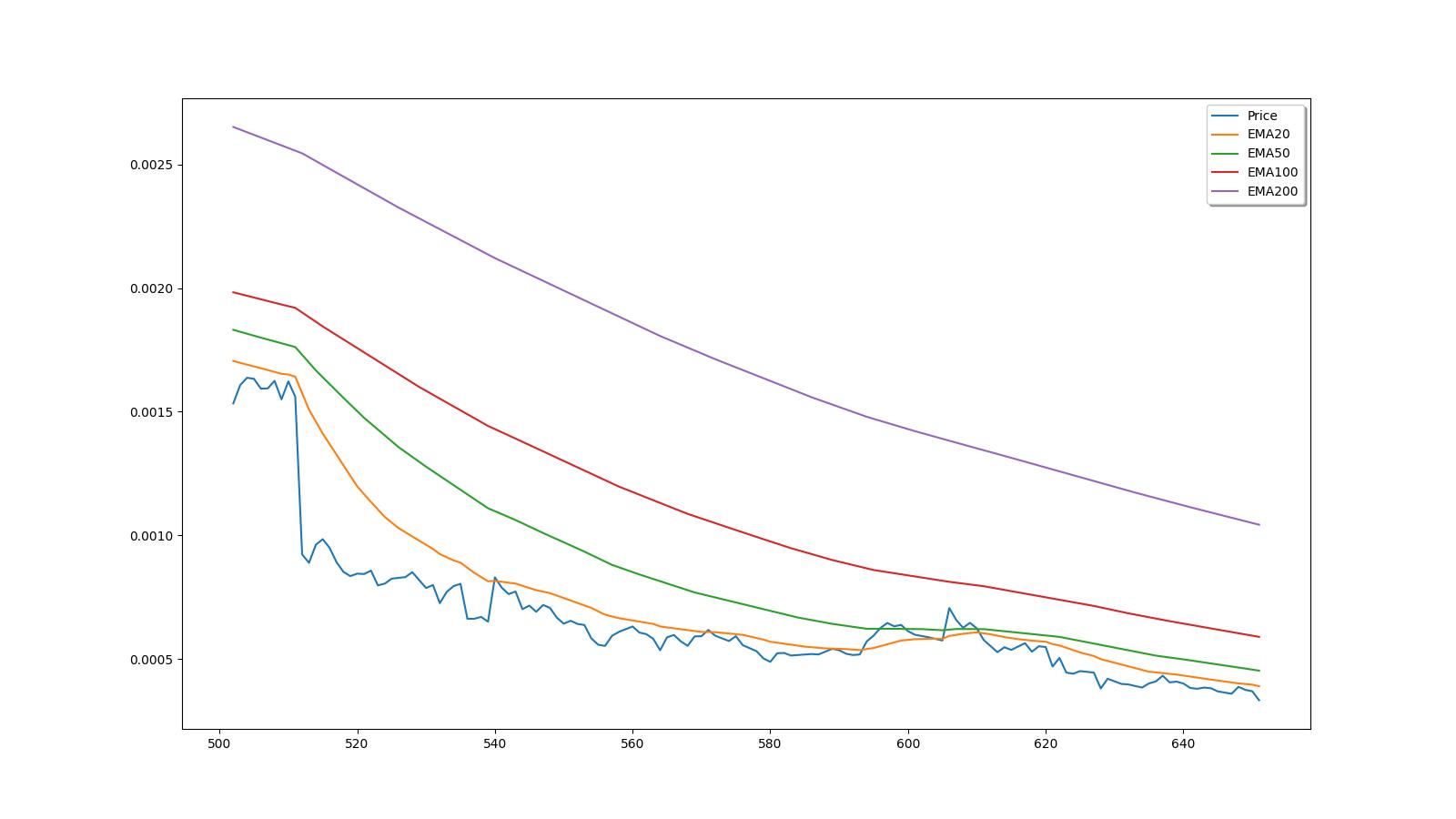 Notcoin Exponential Moving Averages