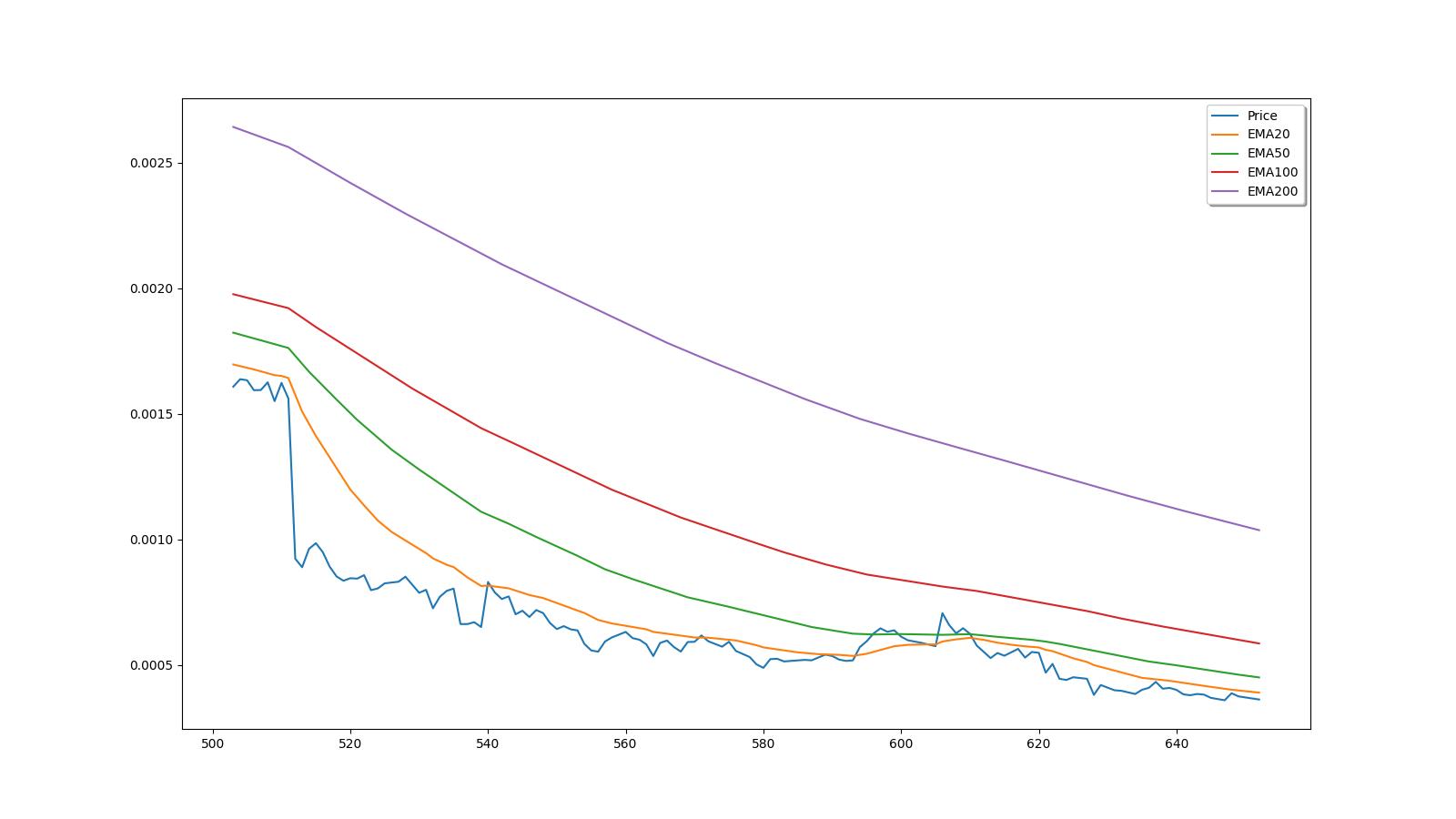 Notcoin Exponential Moving Averages