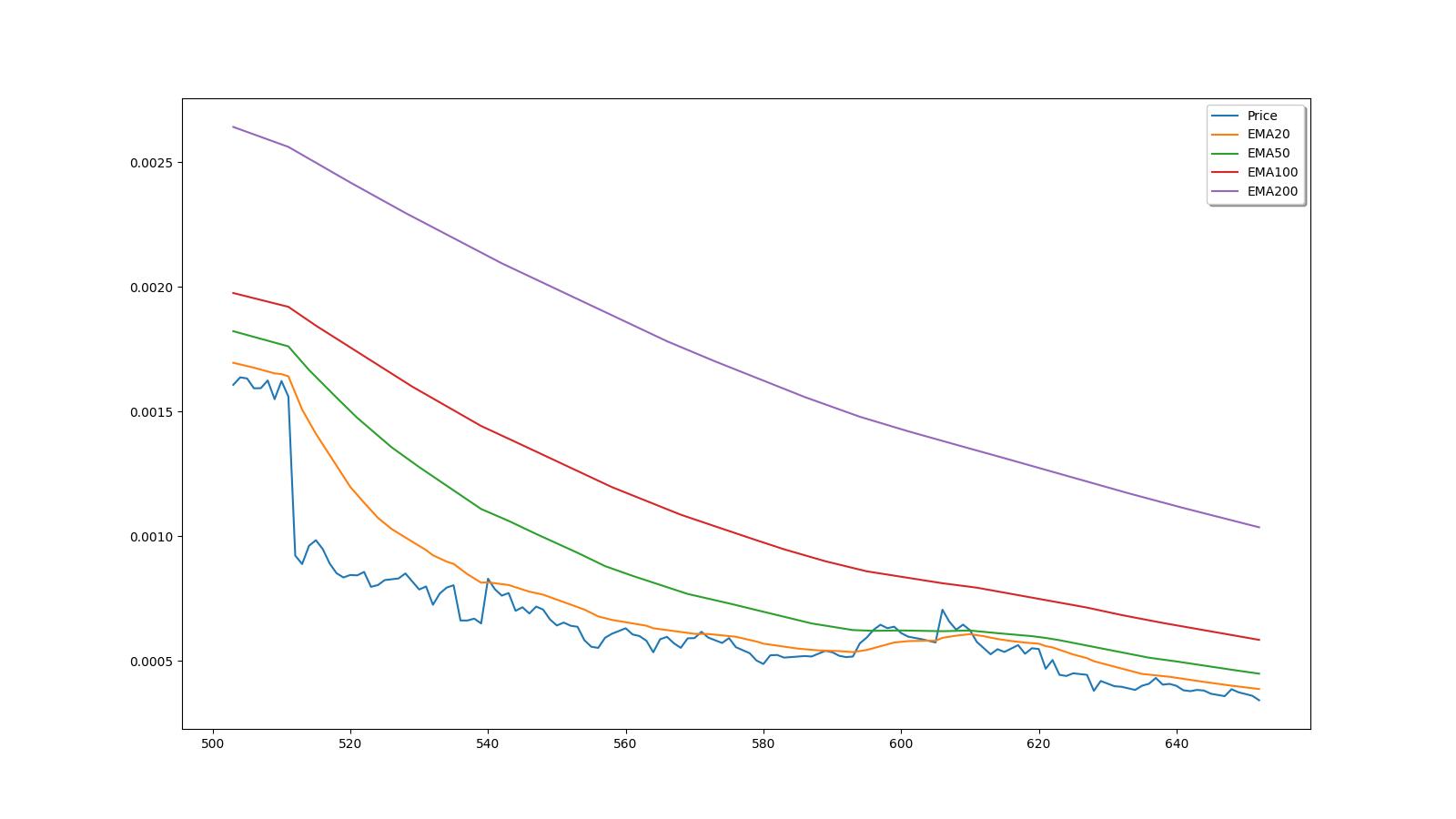 Notcoin Exponential Moving Averages