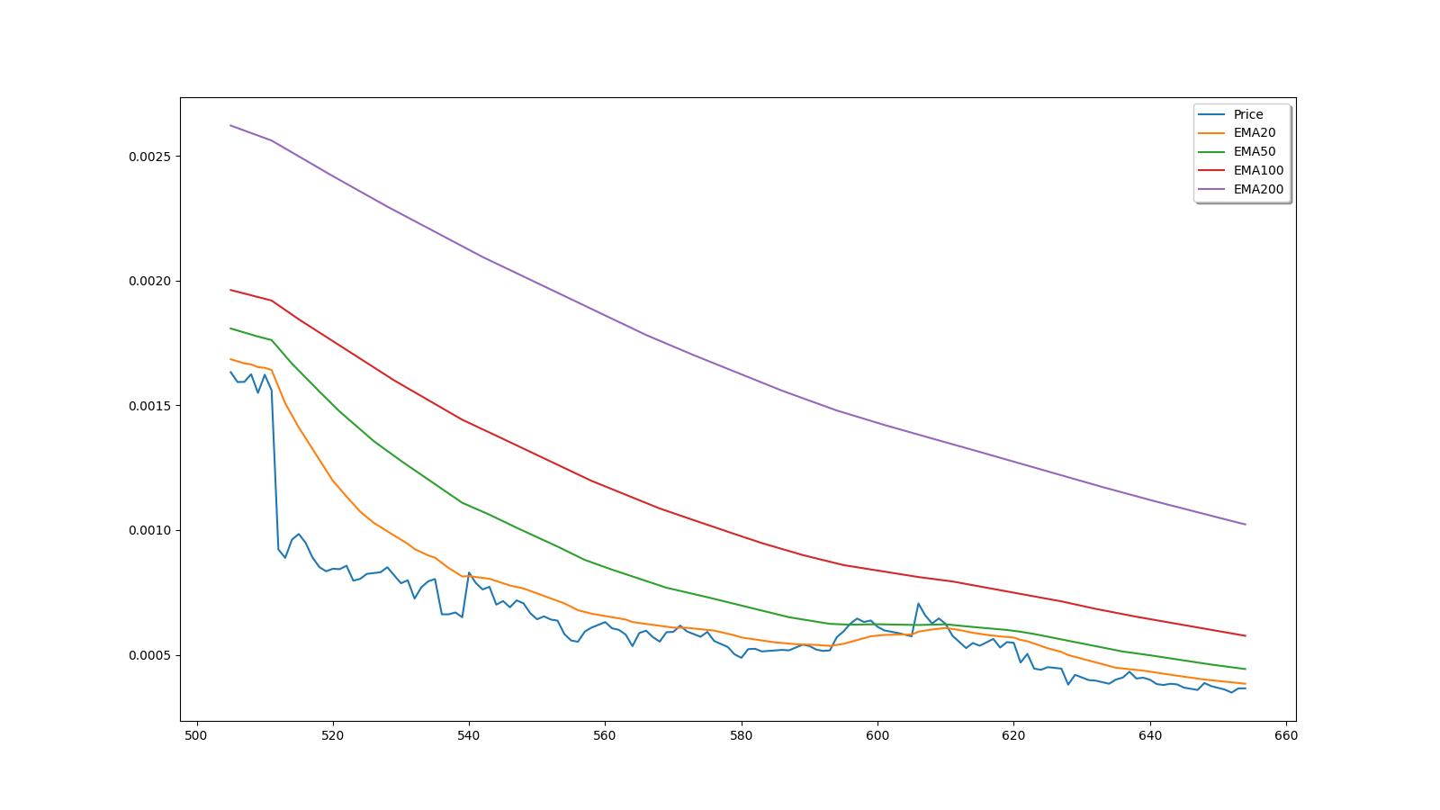 Notcoin Exponential Moving Averages