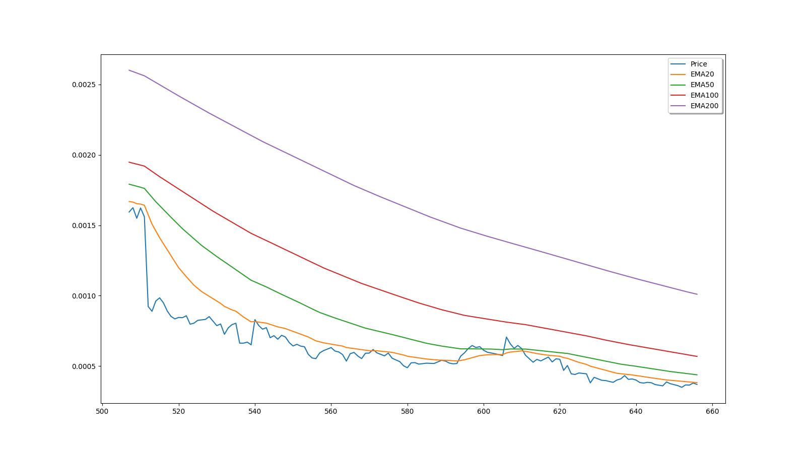 Notcoin Exponential Moving Averages