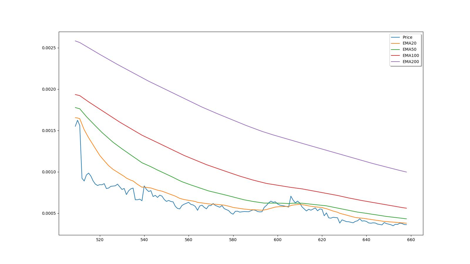 Notcoin Exponential Moving Averages