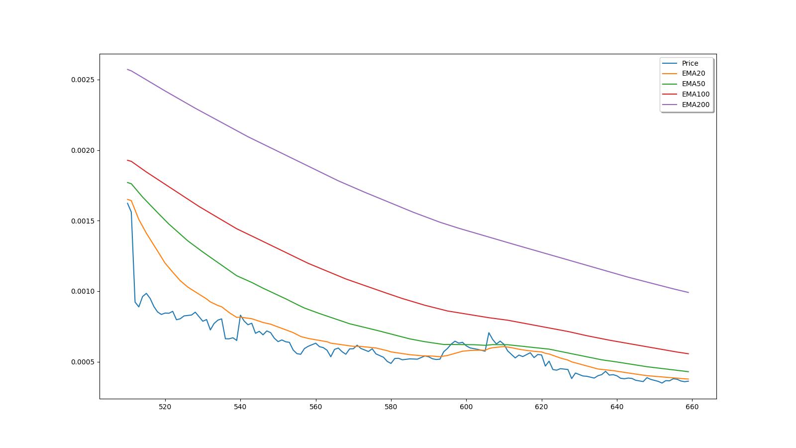 Notcoin Exponential Moving Averages