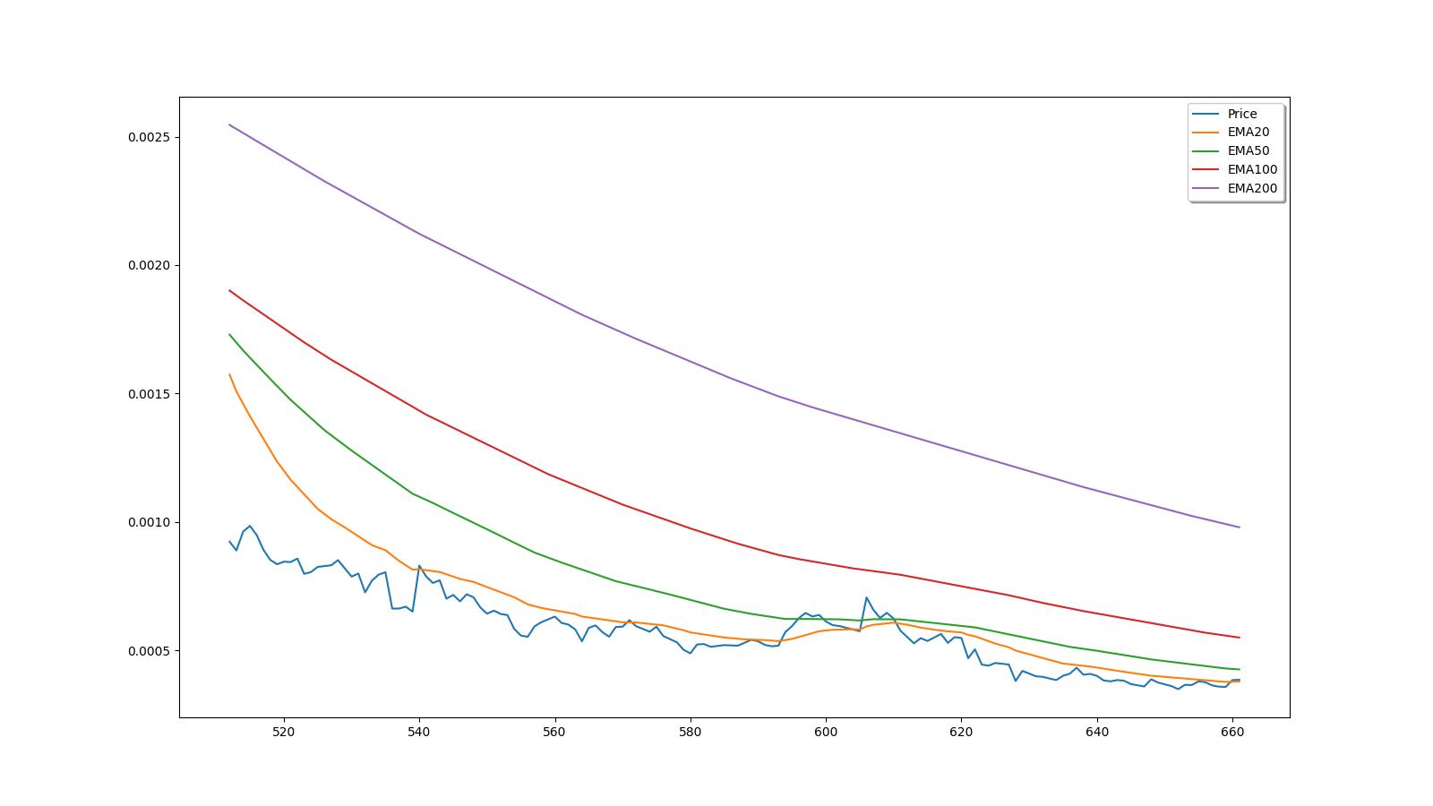 Notcoin Exponential Moving Averages