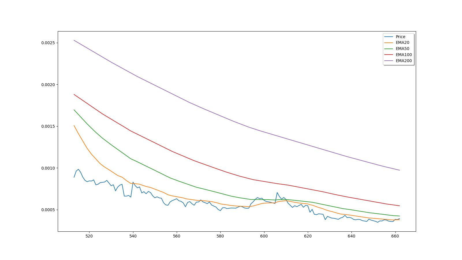 Notcoin Exponential Moving Averages