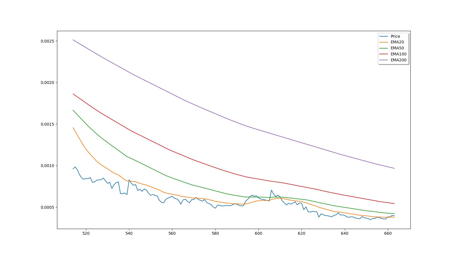 Notcoin Exponential Moving Averages
