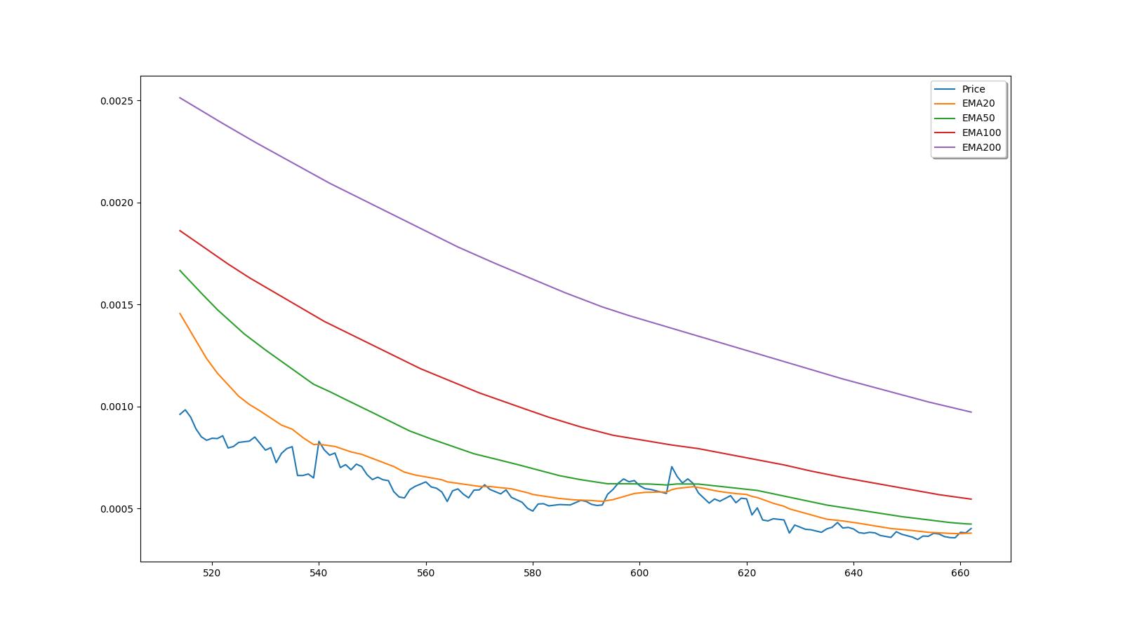 Notcoin Exponential Moving Averages