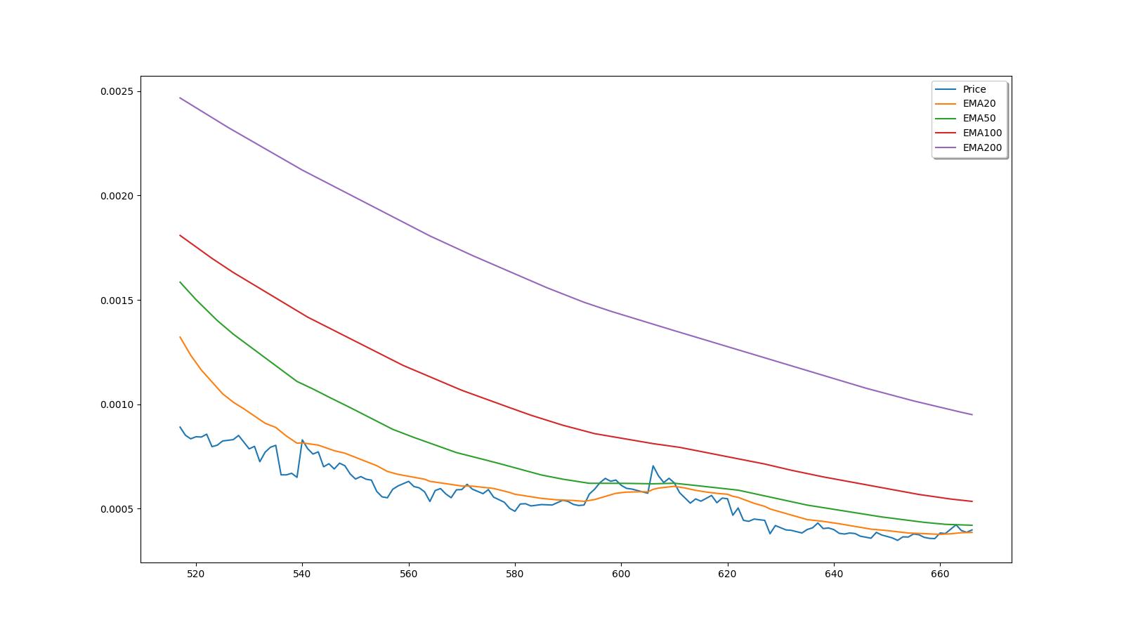 Notcoin Exponential Moving Averages