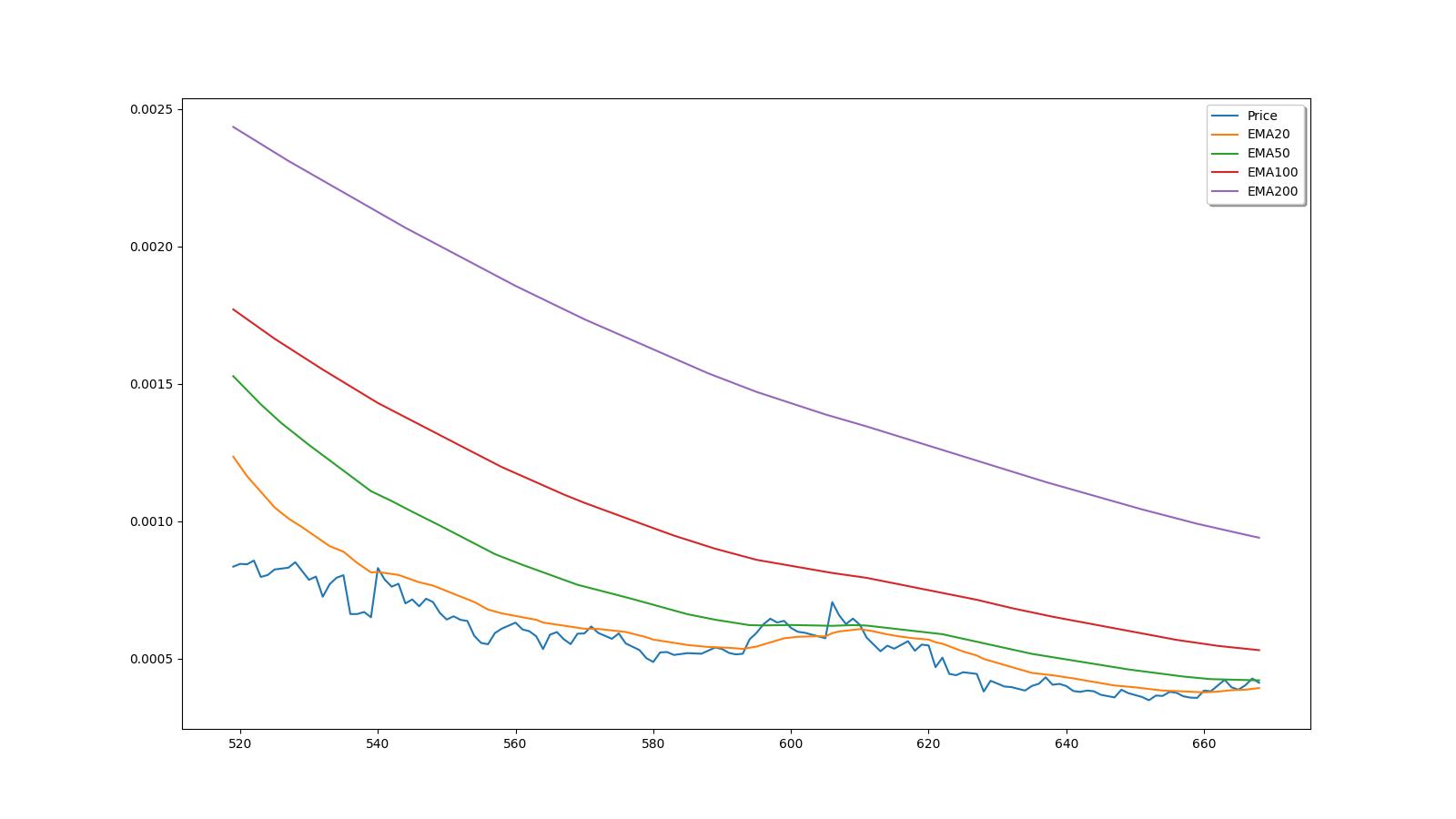Notcoin Exponential Moving Averages