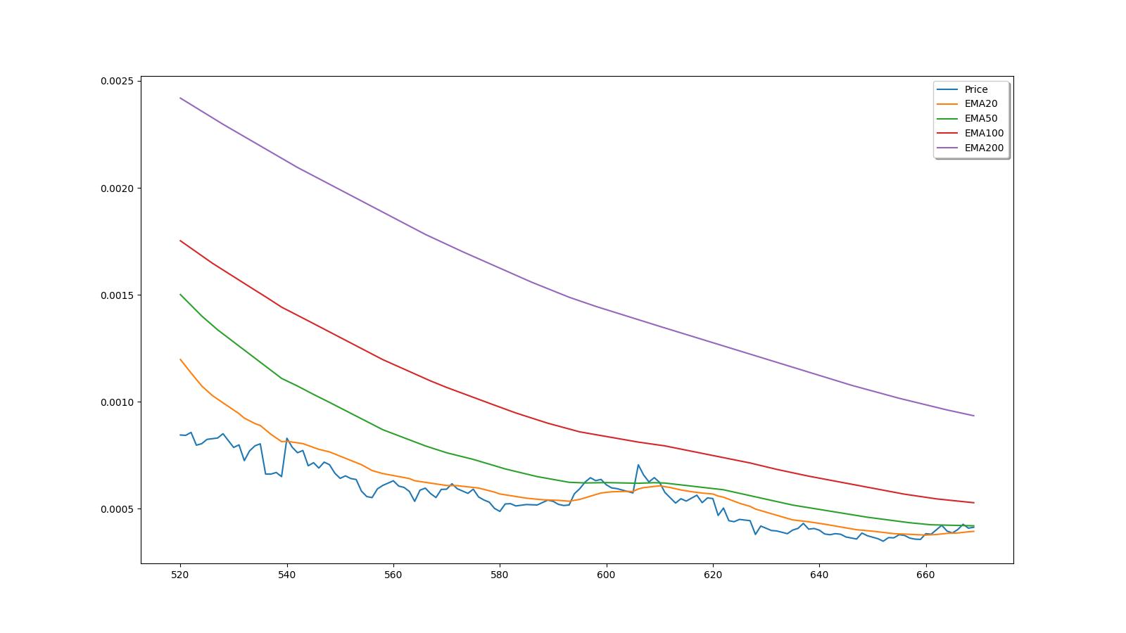 Notcoin Exponential Moving Averages