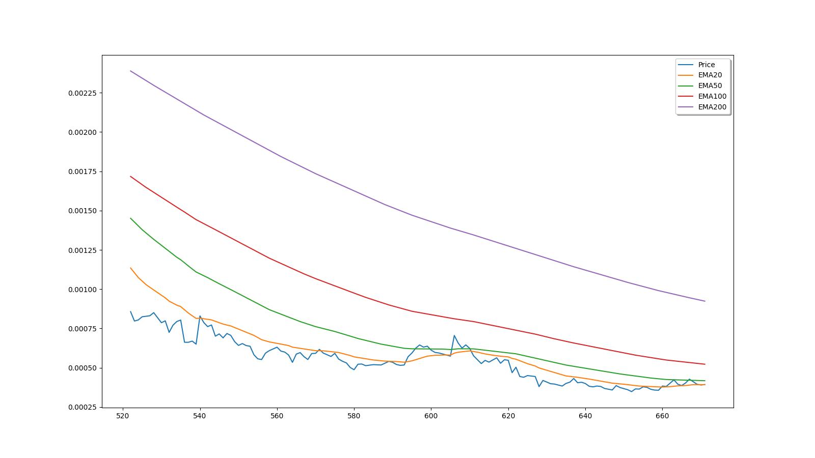 Notcoin Exponential Moving Averages