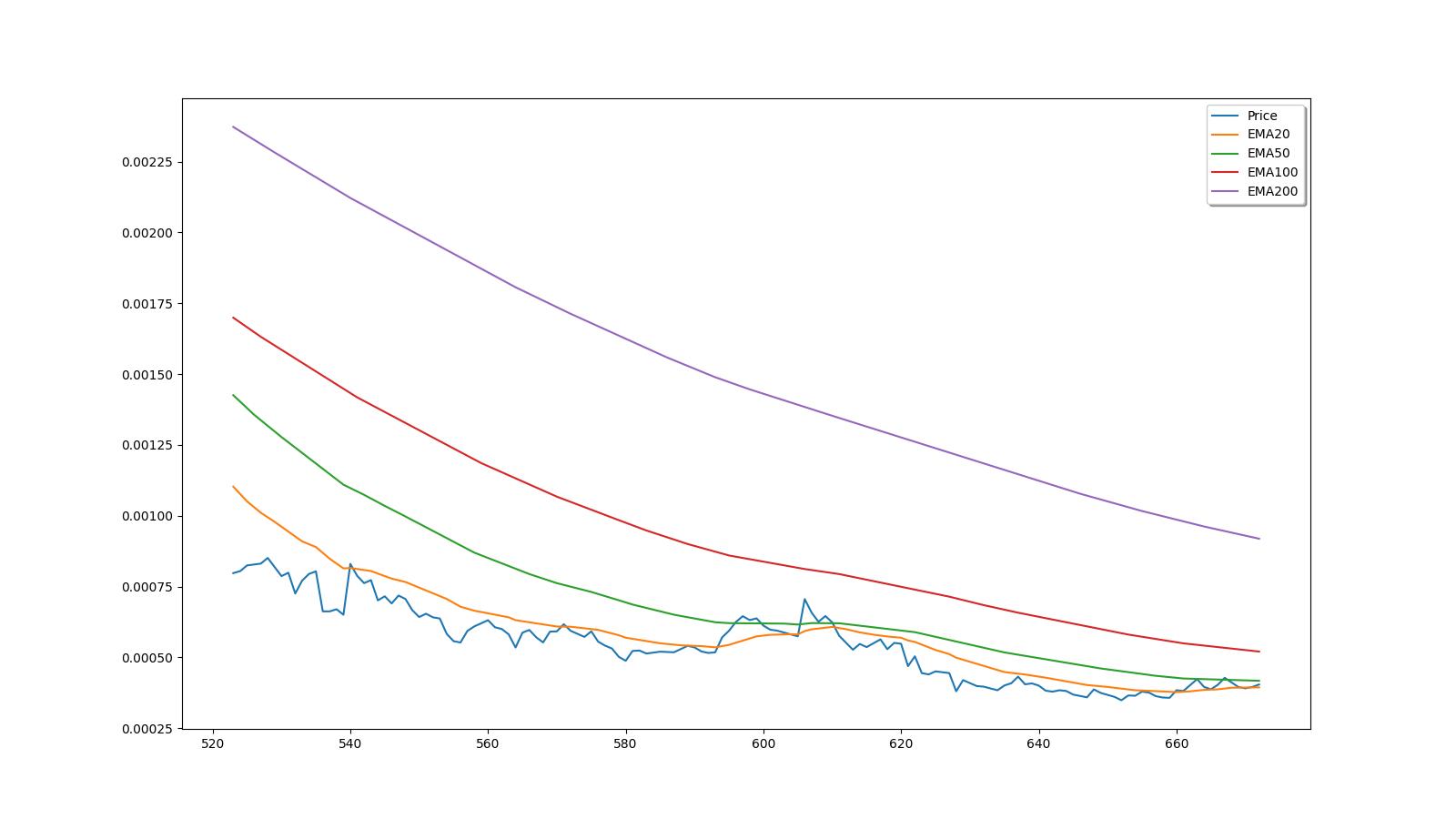 Notcoin Exponential Moving Averages
