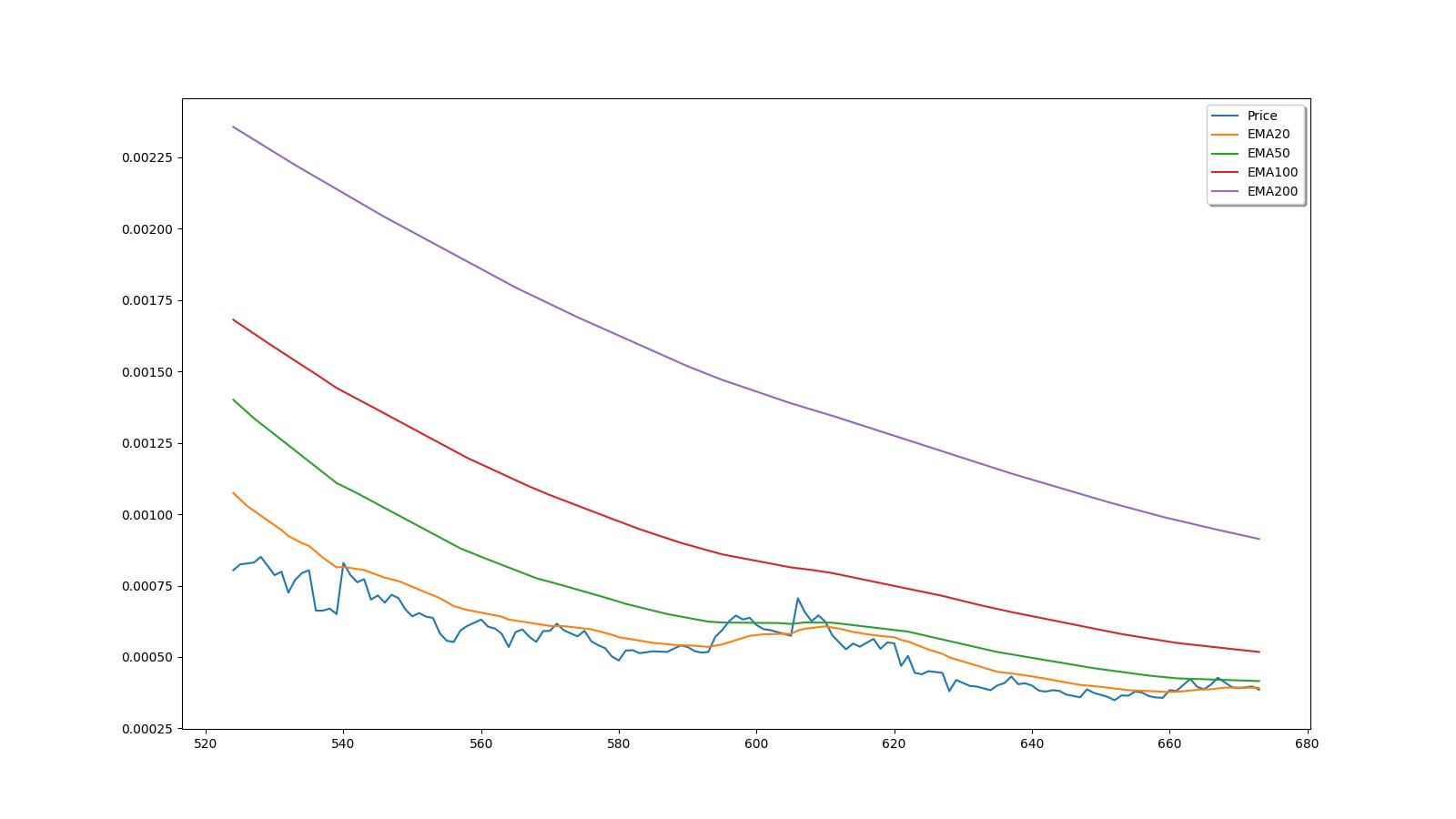 Notcoin Exponential Moving Averages