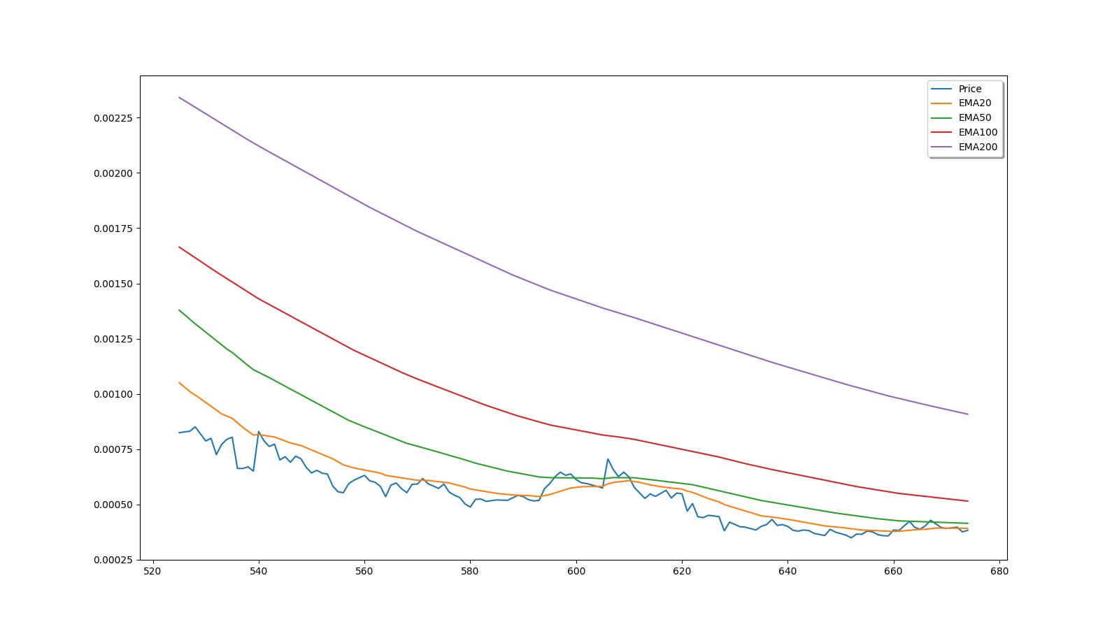 Notcoin Exponential Moving Averages