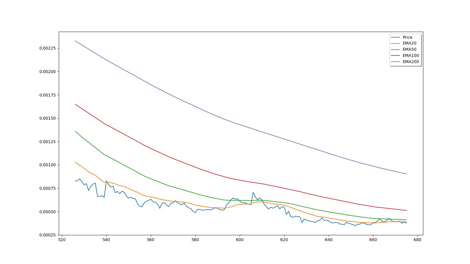Notcoin Exponential Moving Averages