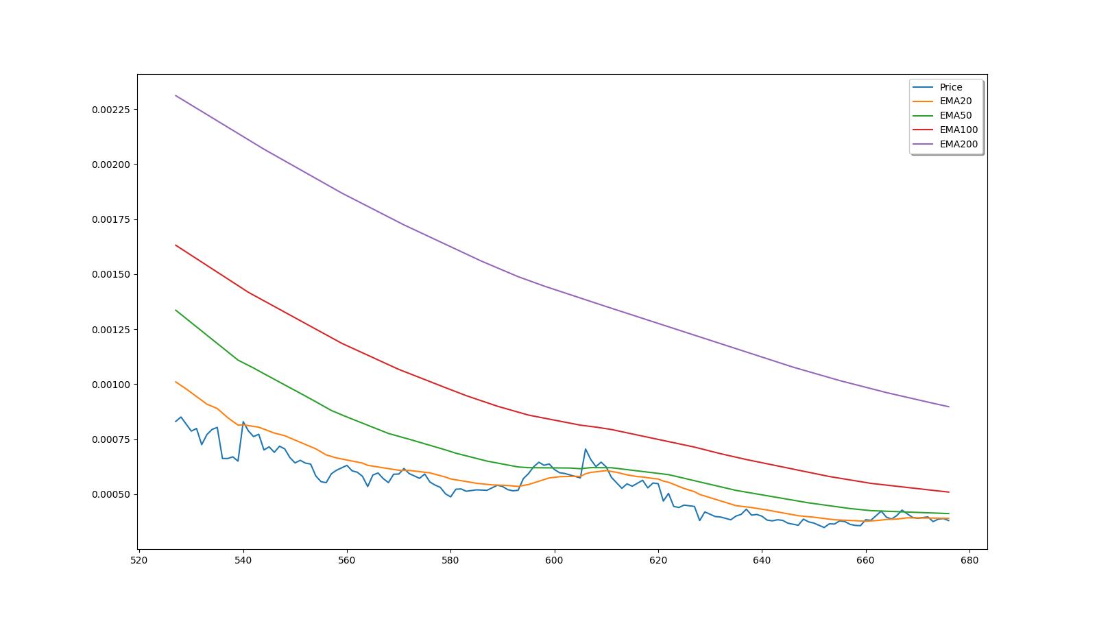 Notcoin Exponential Moving Averages