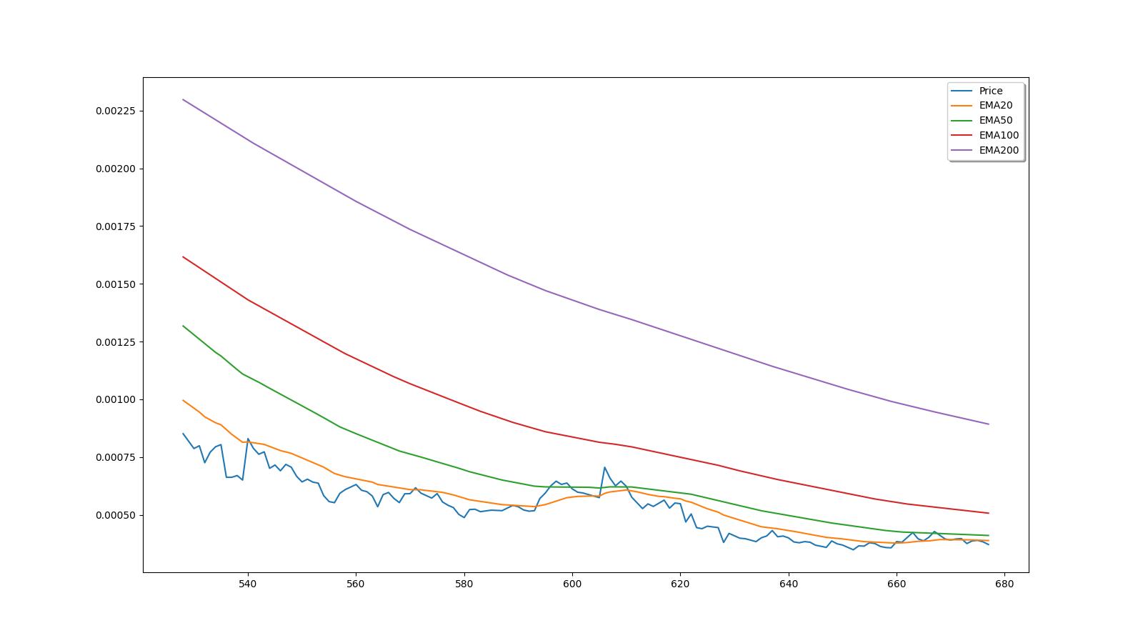 Notcoin Exponential Moving Averages