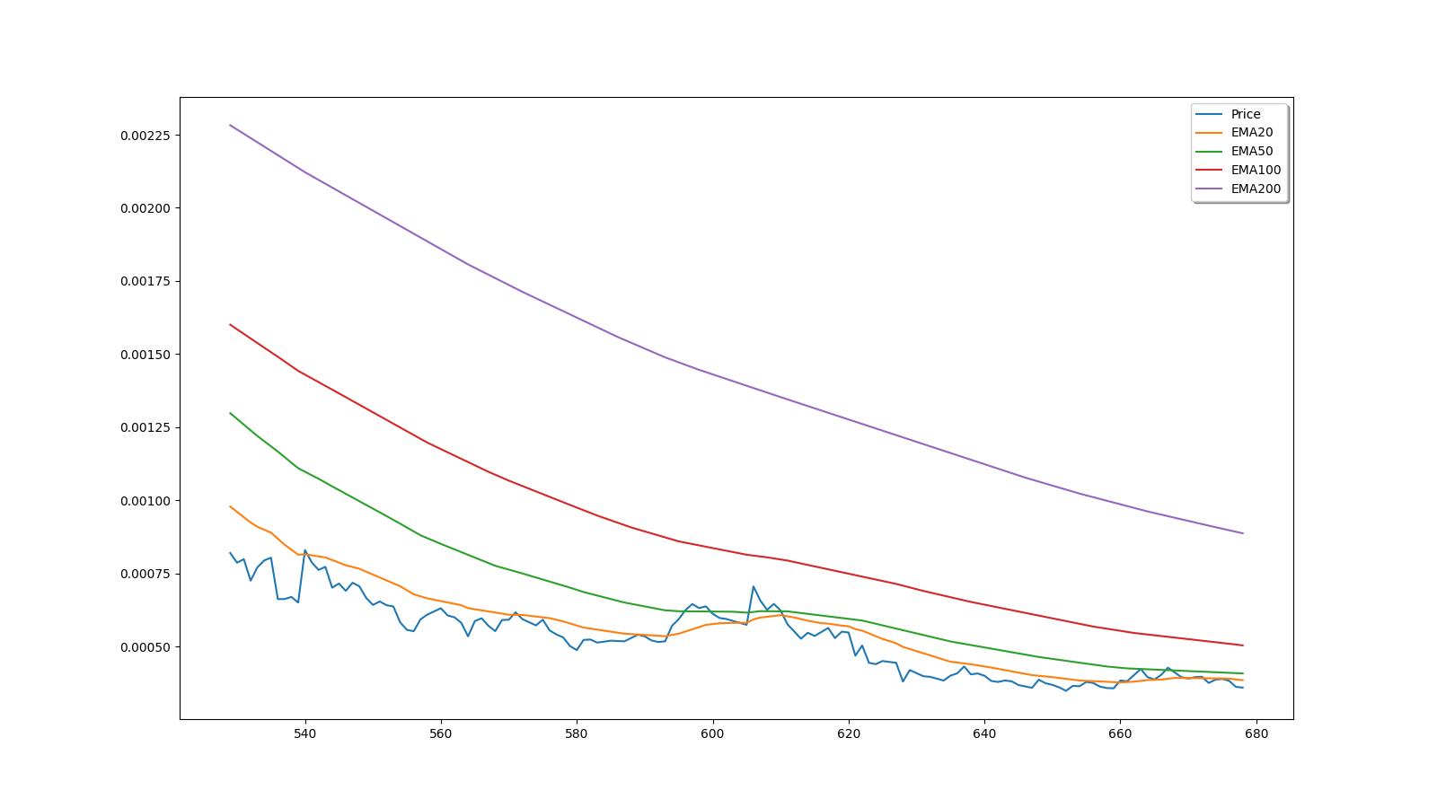 Notcoin Exponential Moving Averages