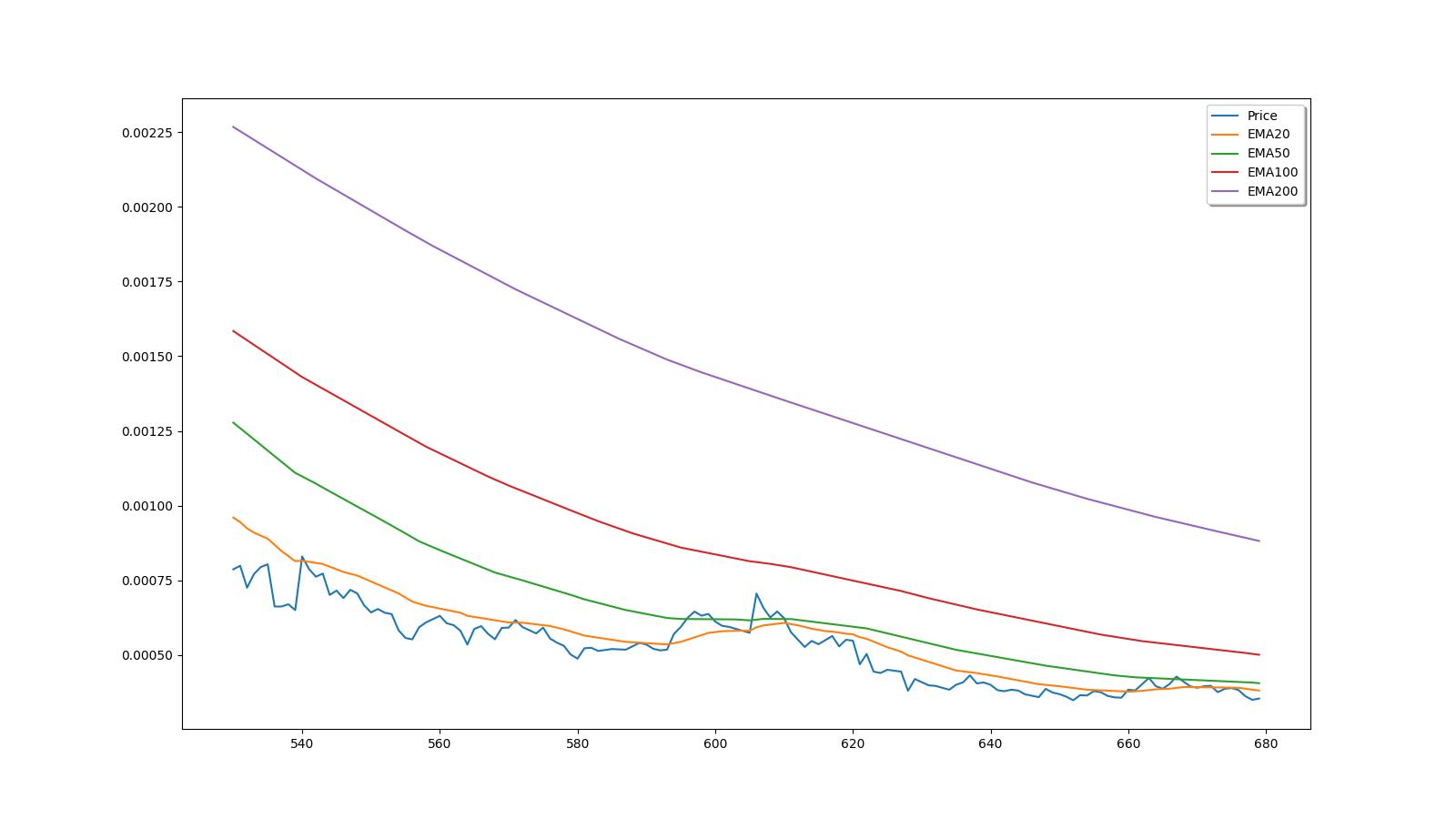 Notcoin Exponential Moving Averages