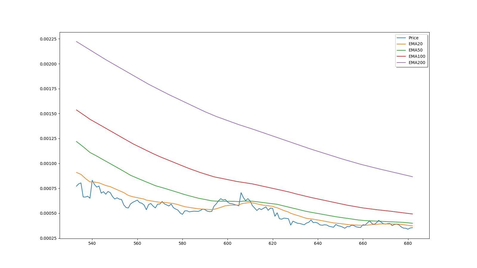 Notcoin Exponential Moving Averages