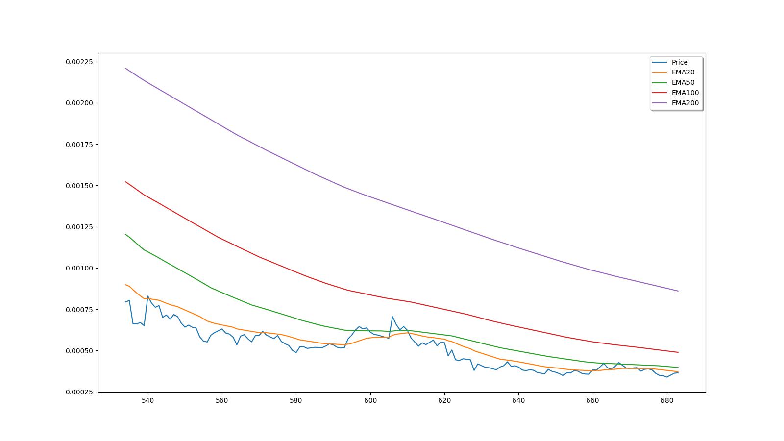 Notcoin Exponential Moving Averages