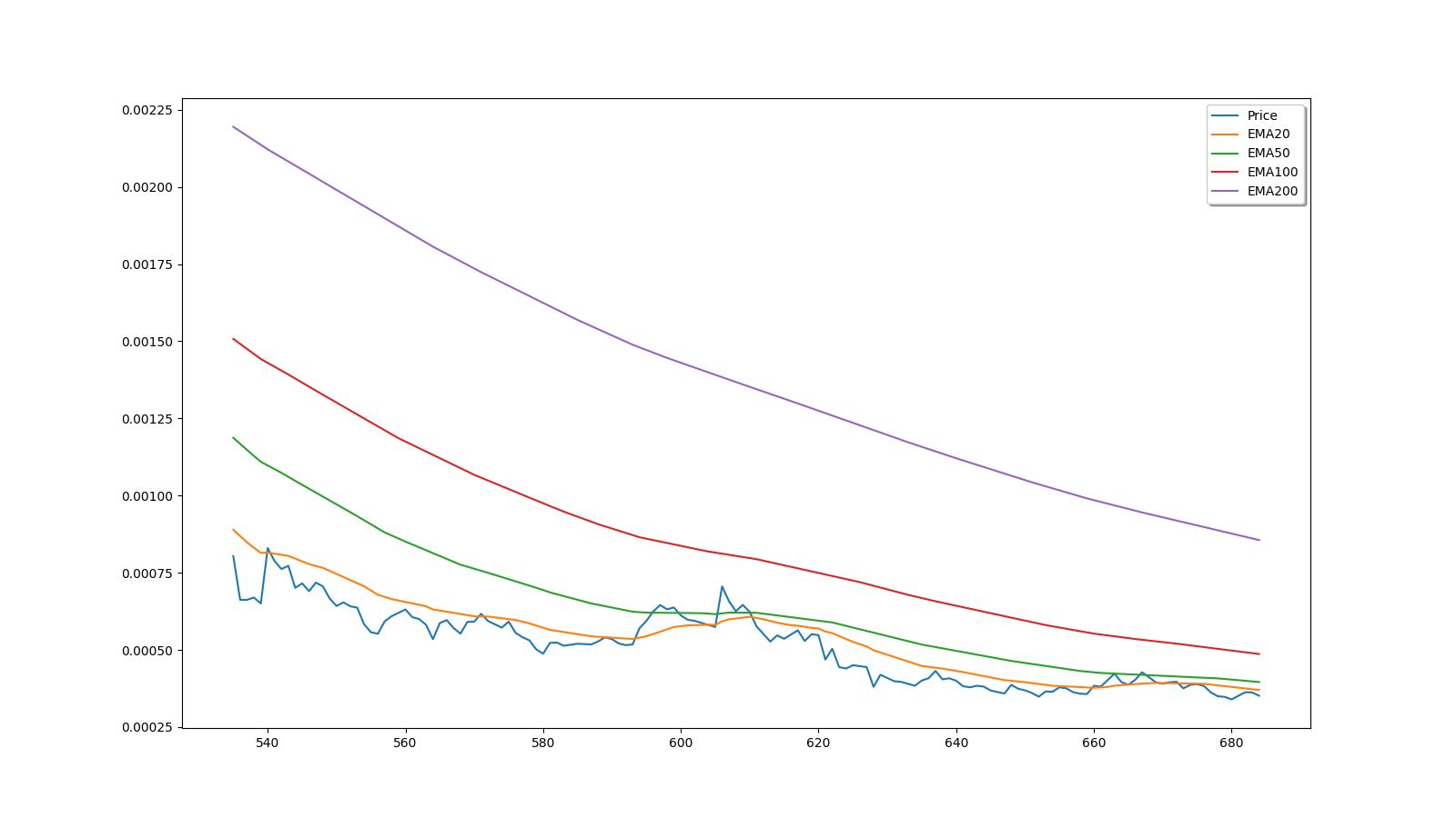 Notcoin Exponential Moving Averages