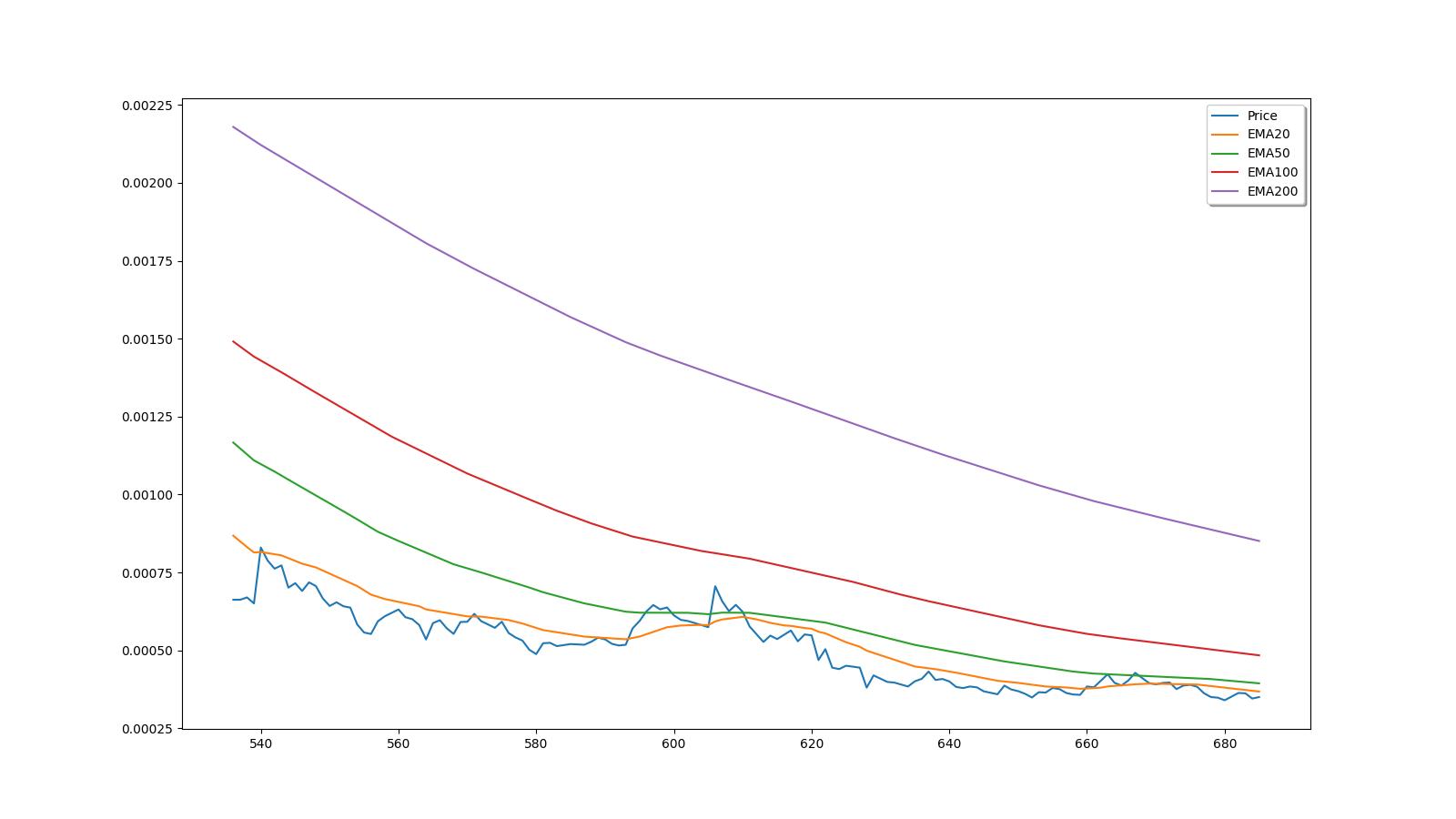 Notcoin Exponential Moving Averages