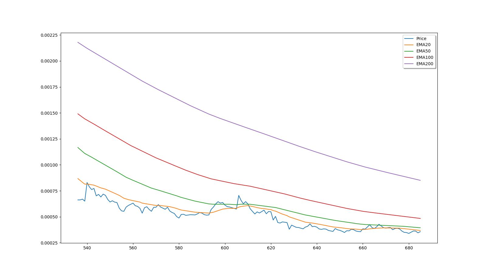 Notcoin Exponential Moving Averages