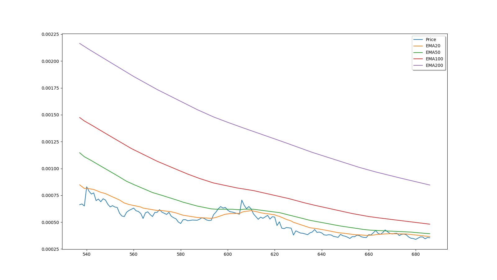 Notcoin Exponential Moving Averages