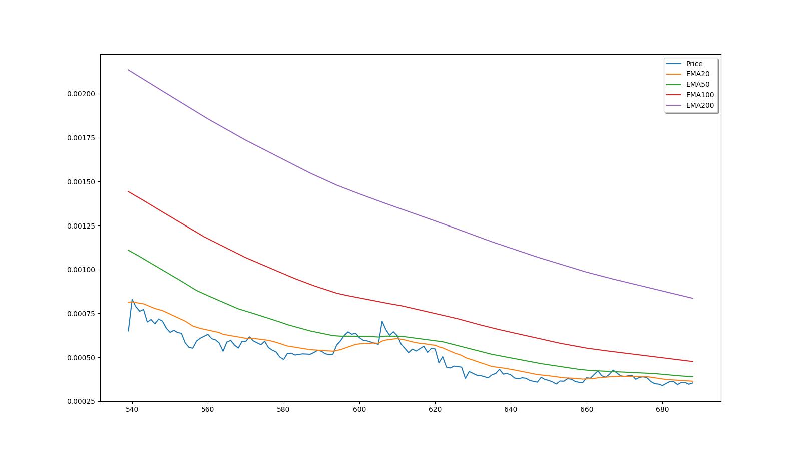 Notcoin Exponential Moving Averages