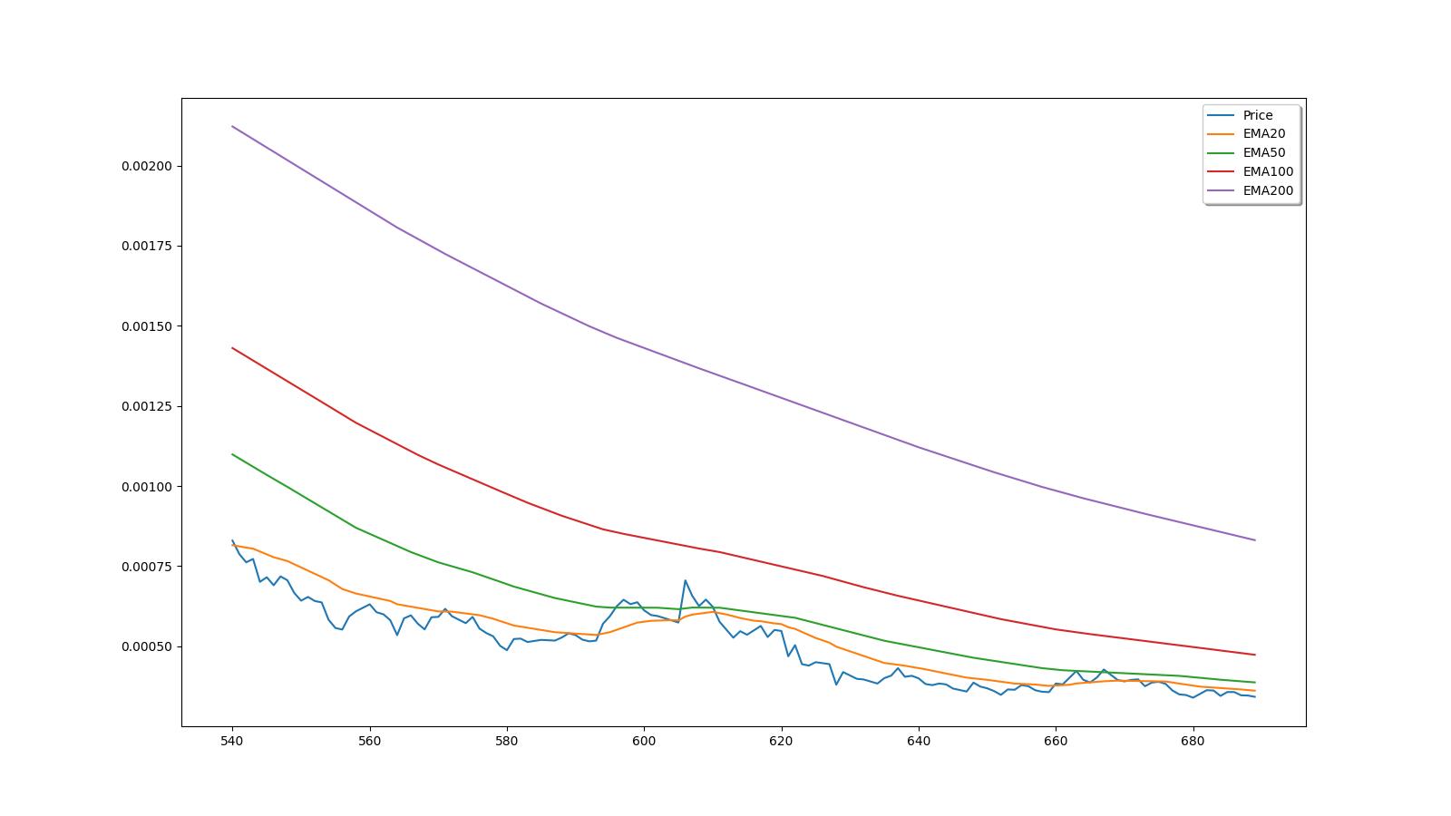 Notcoin Exponential Moving Averages