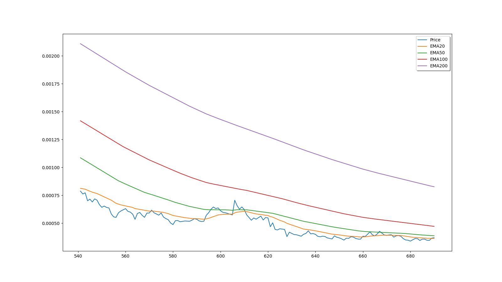 Notcoin Exponential Moving Averages