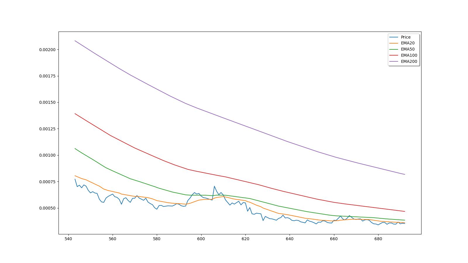 Notcoin Exponential Moving Averages