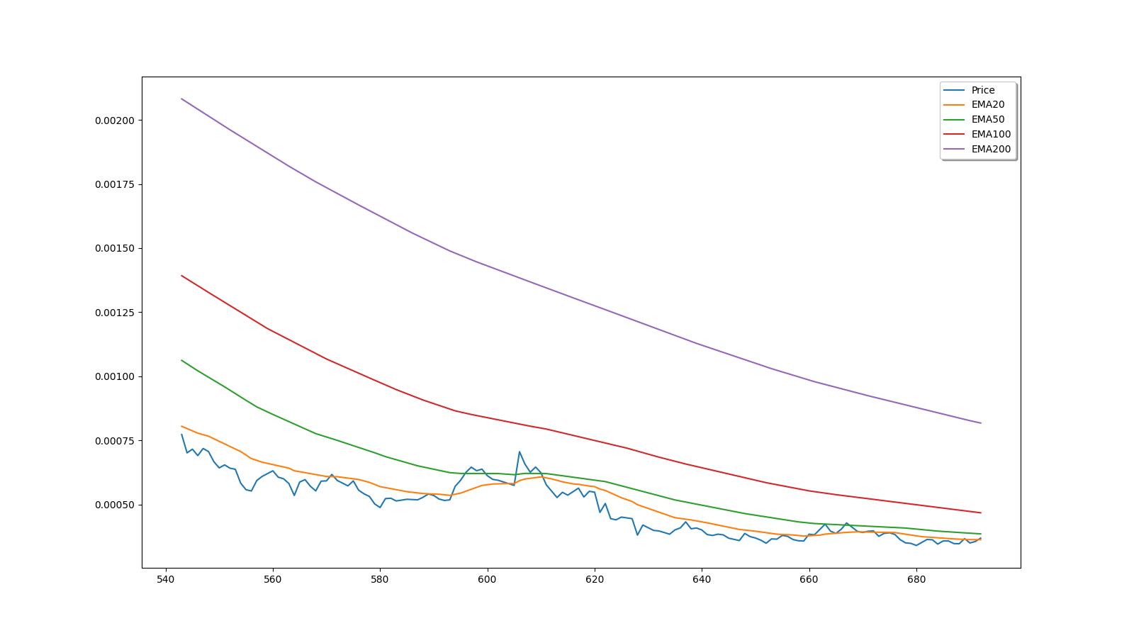 Notcoin Exponential Moving Averages