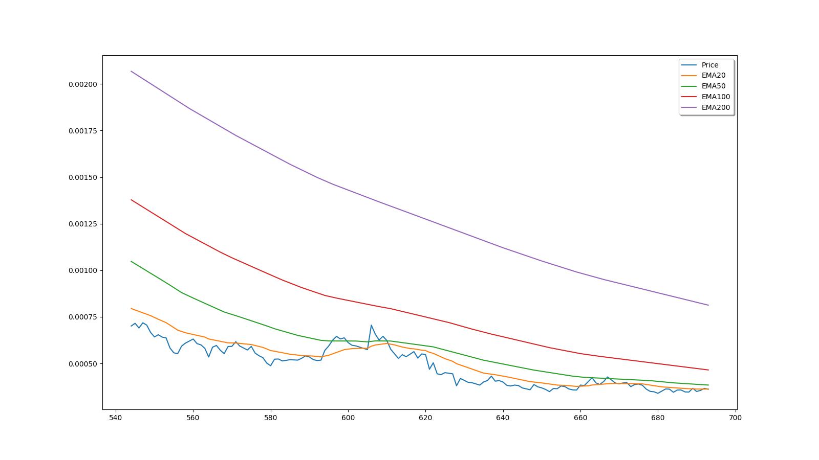 Notcoin Exponential Moving Averages