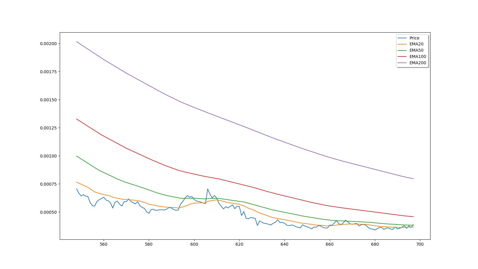 Notcoin Exponential Moving Averages