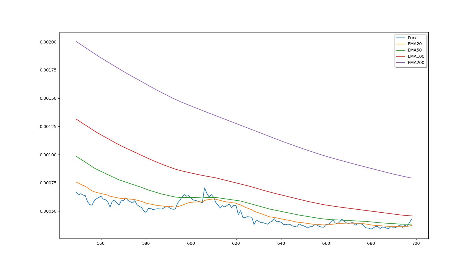 Notcoin Exponential Moving Averages