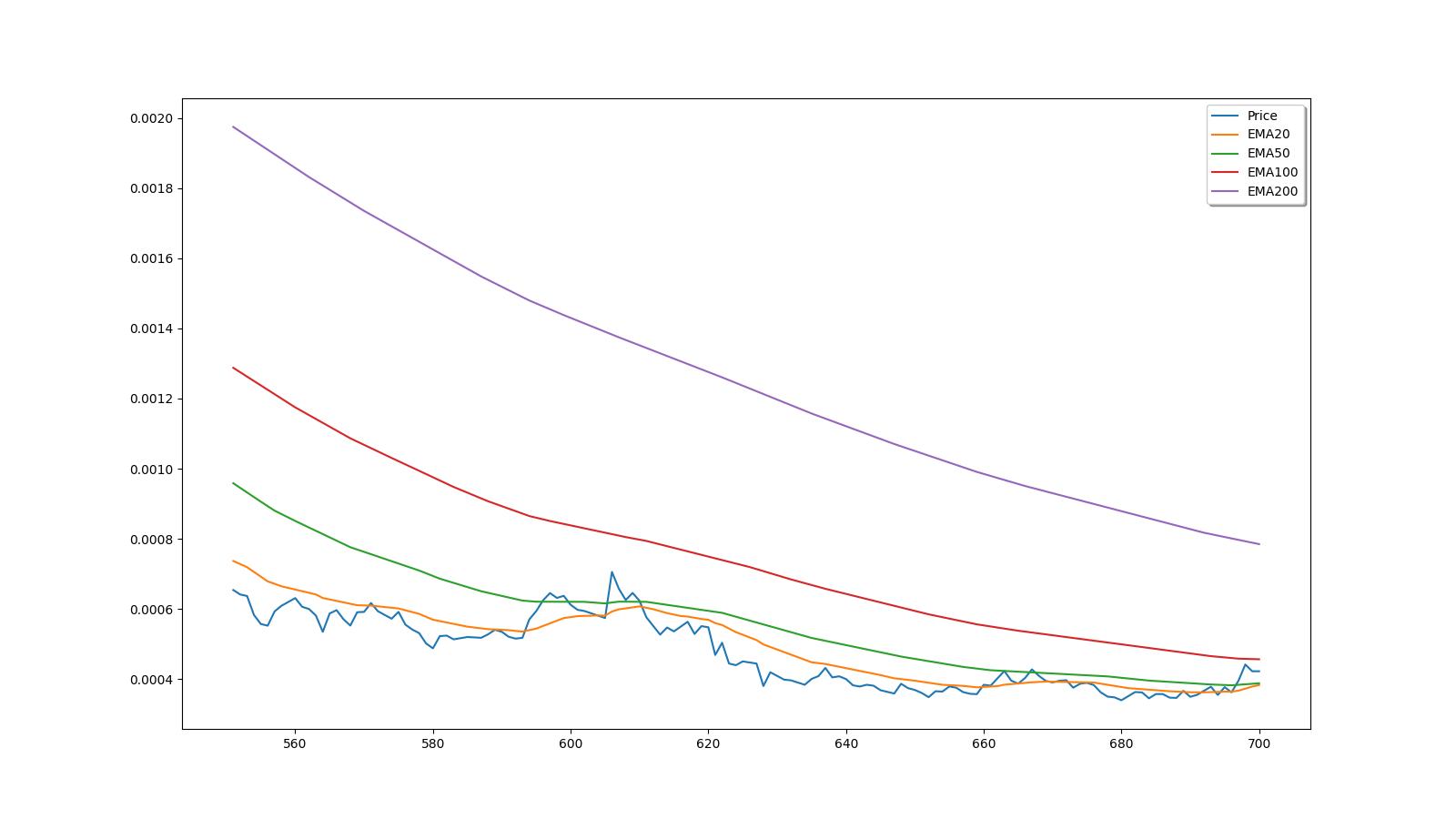 Notcoin Exponential Moving Averages