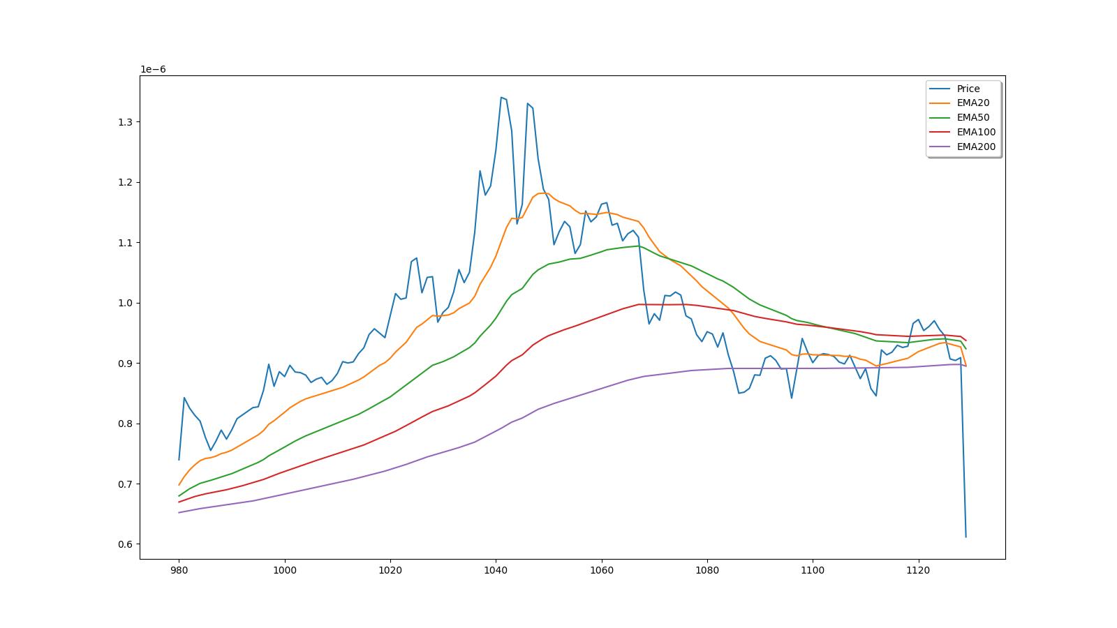 Nothing Exponential Moving Averages