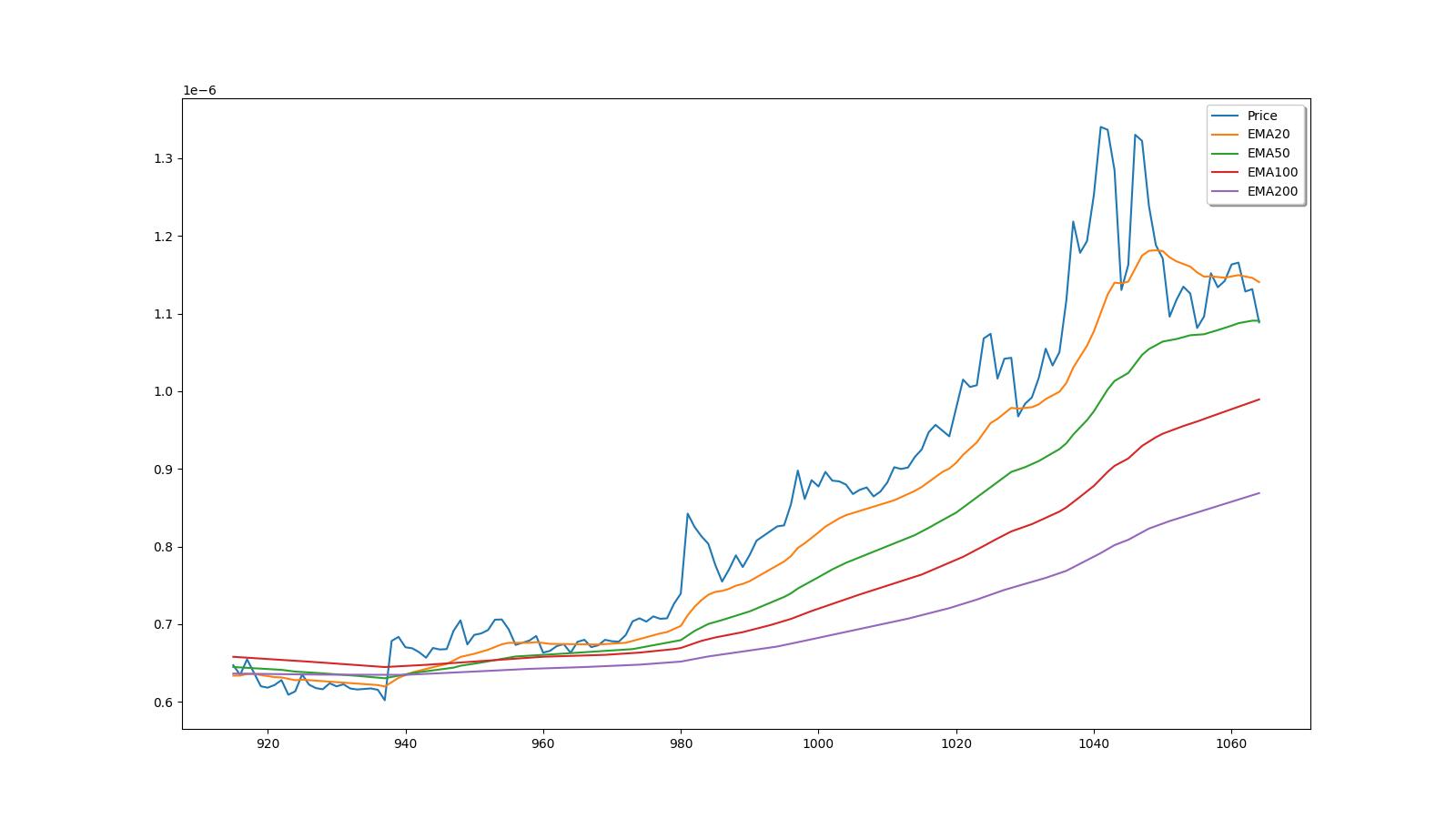 Nothing Exponential Moving Averages