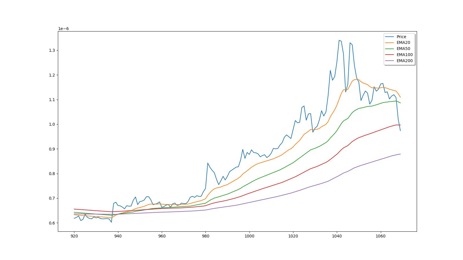 Nothing Exponential Moving Averages