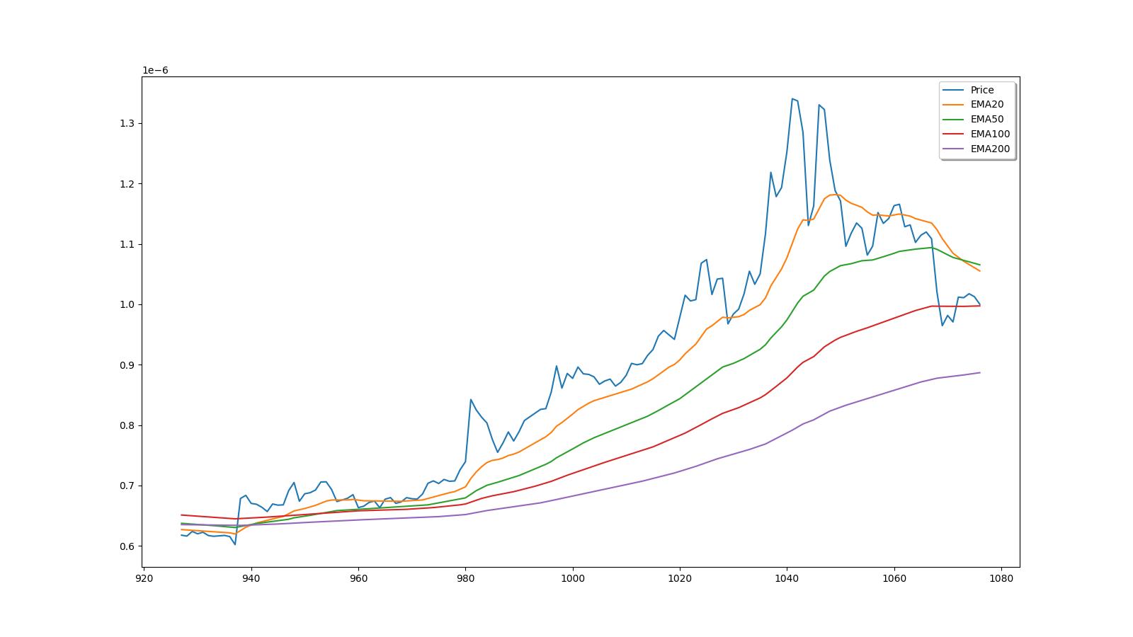 Nothing Exponential Moving Averages