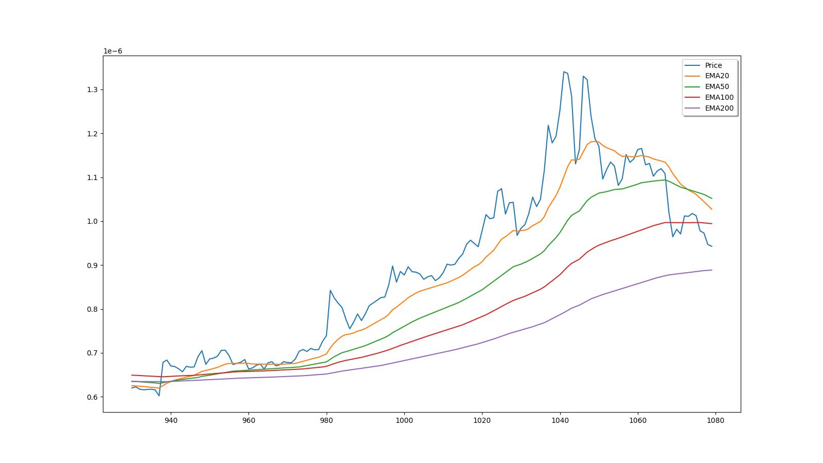 Nothing Exponential Moving Averages