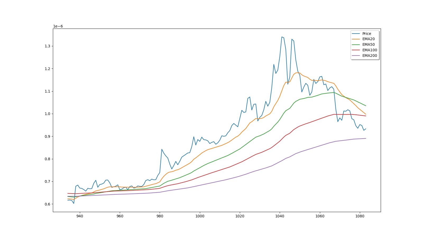Nothing Exponential Moving Averages