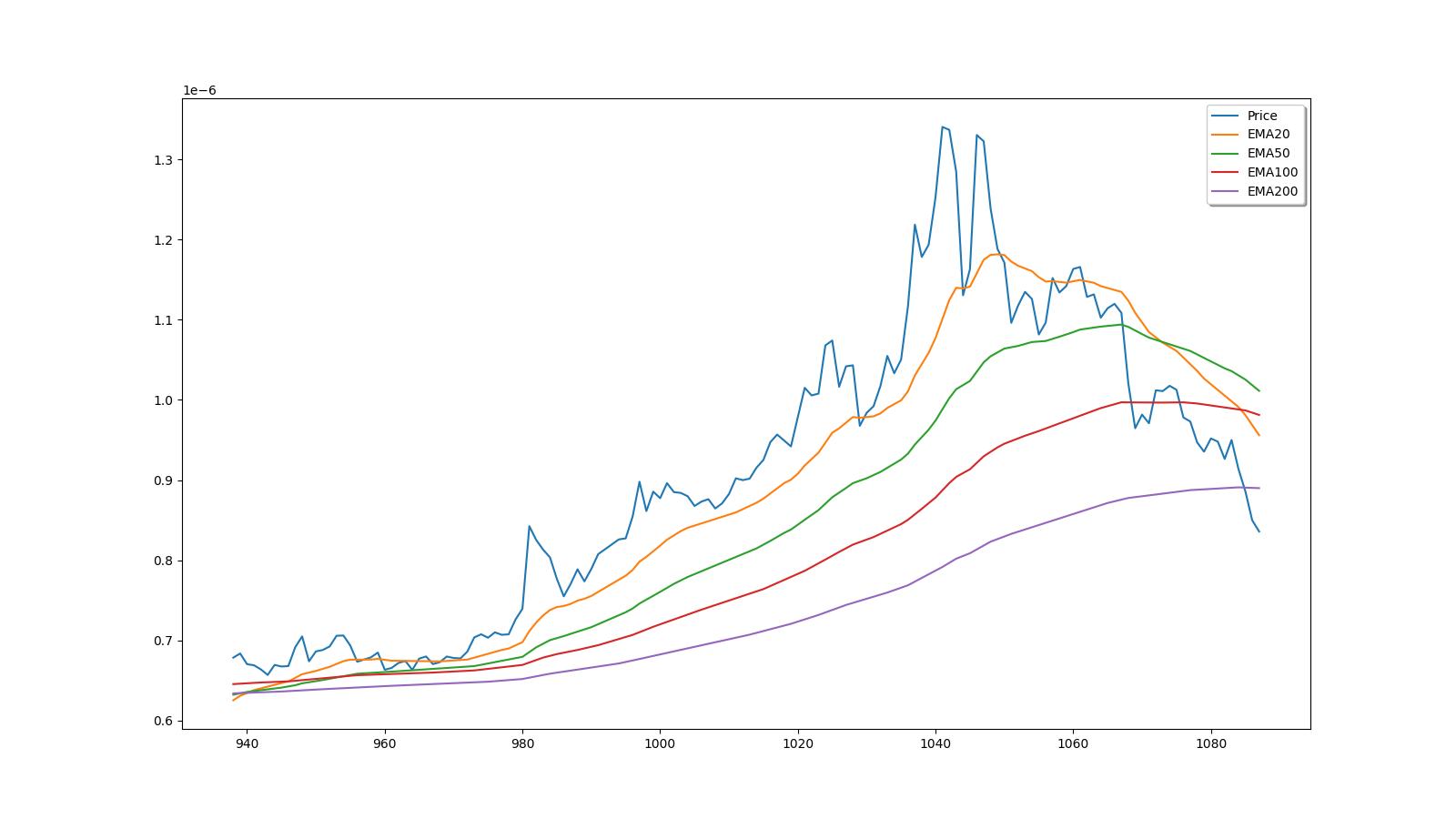 Nothing Exponential Moving Averages