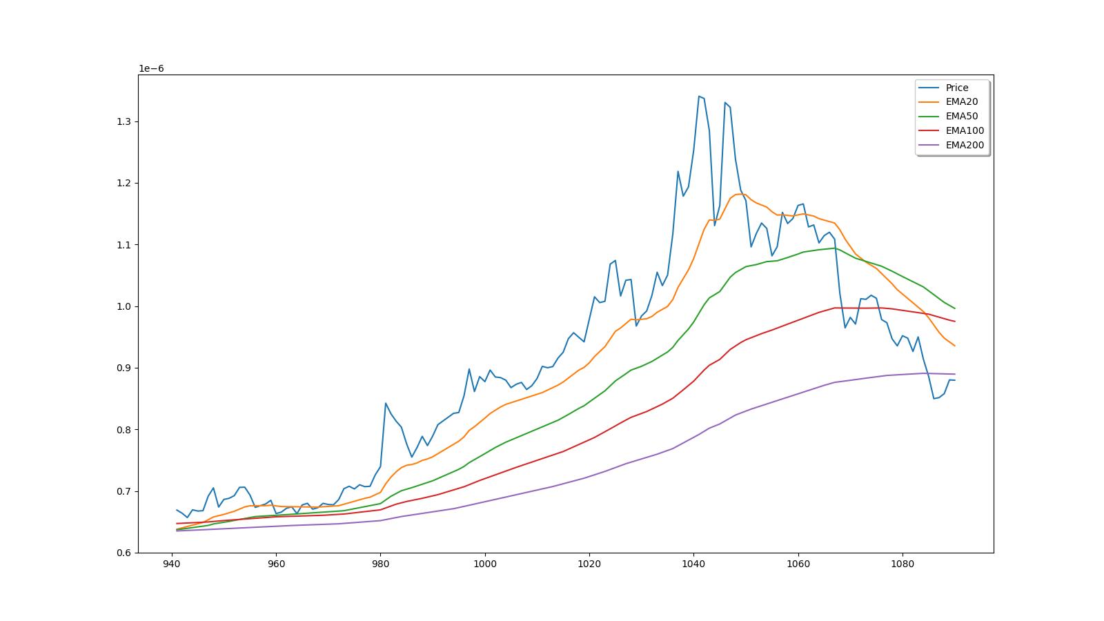 Nothing Exponential Moving Averages