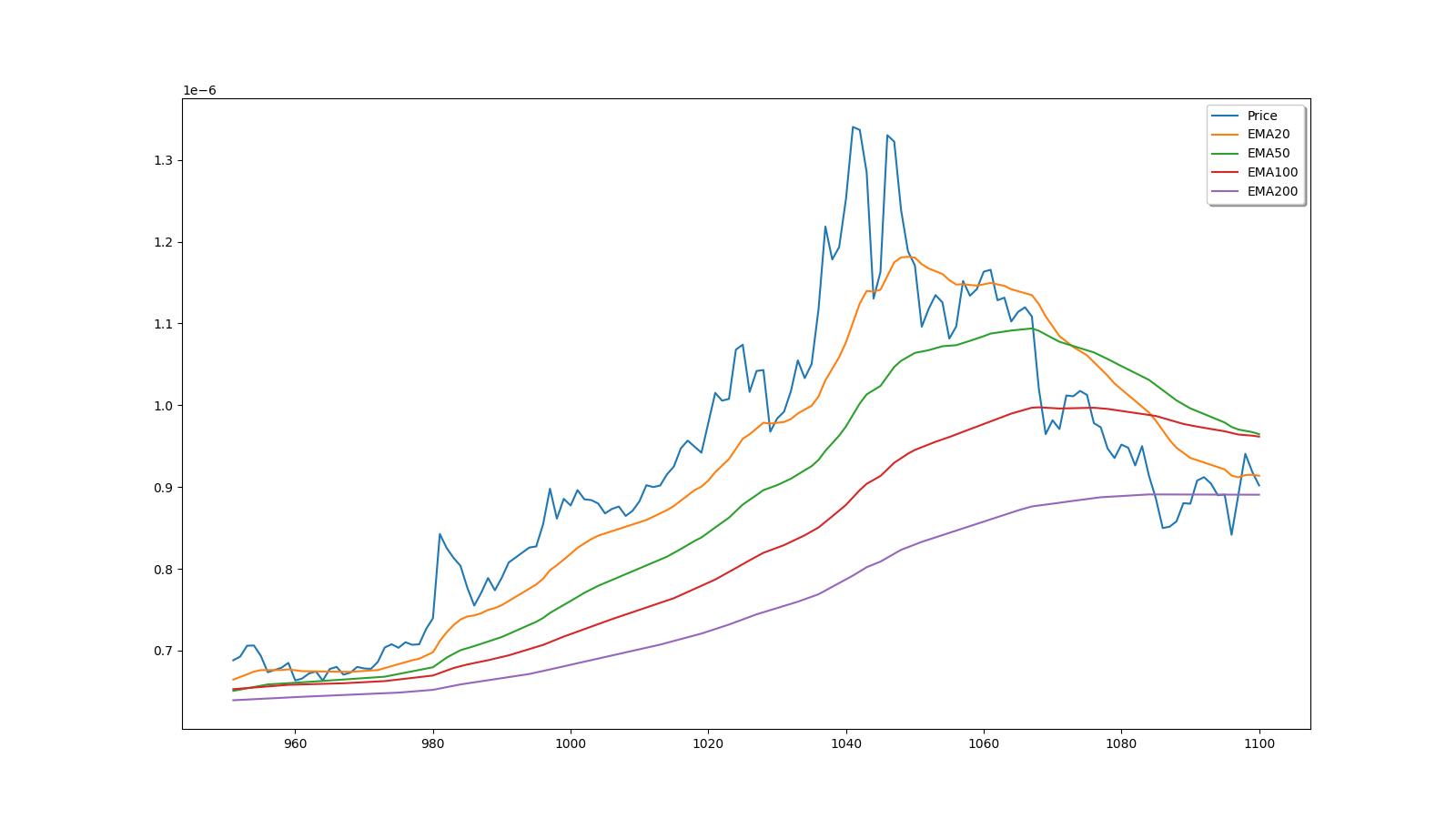Nothing Exponential Moving Averages
