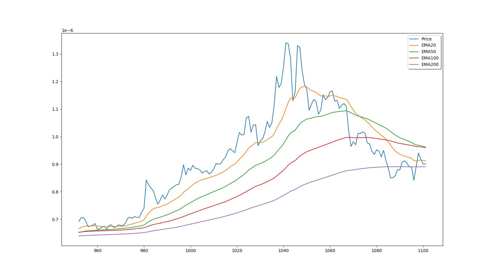 Nothing Exponential Moving Averages